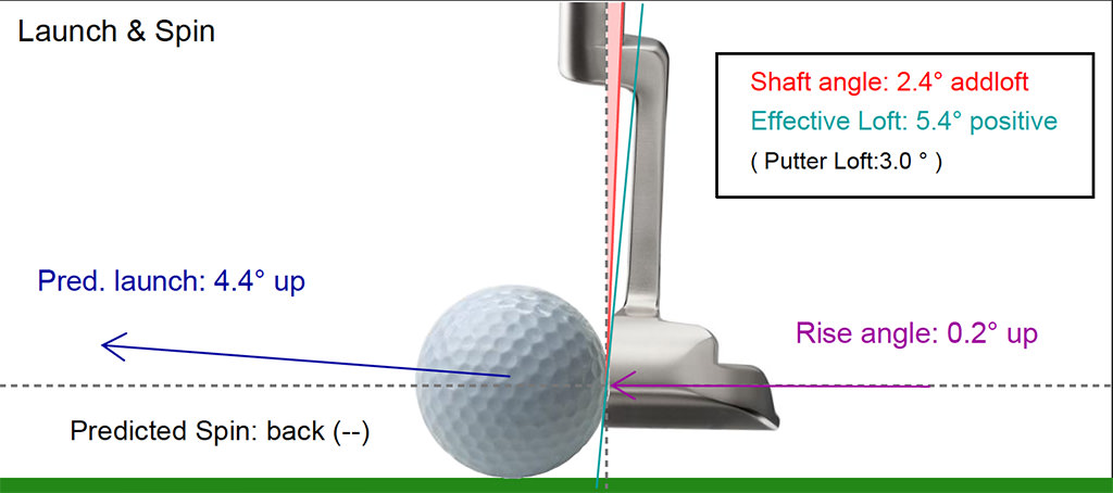 Putter loft: What is it and why is it important? | National Club Golfer ...
