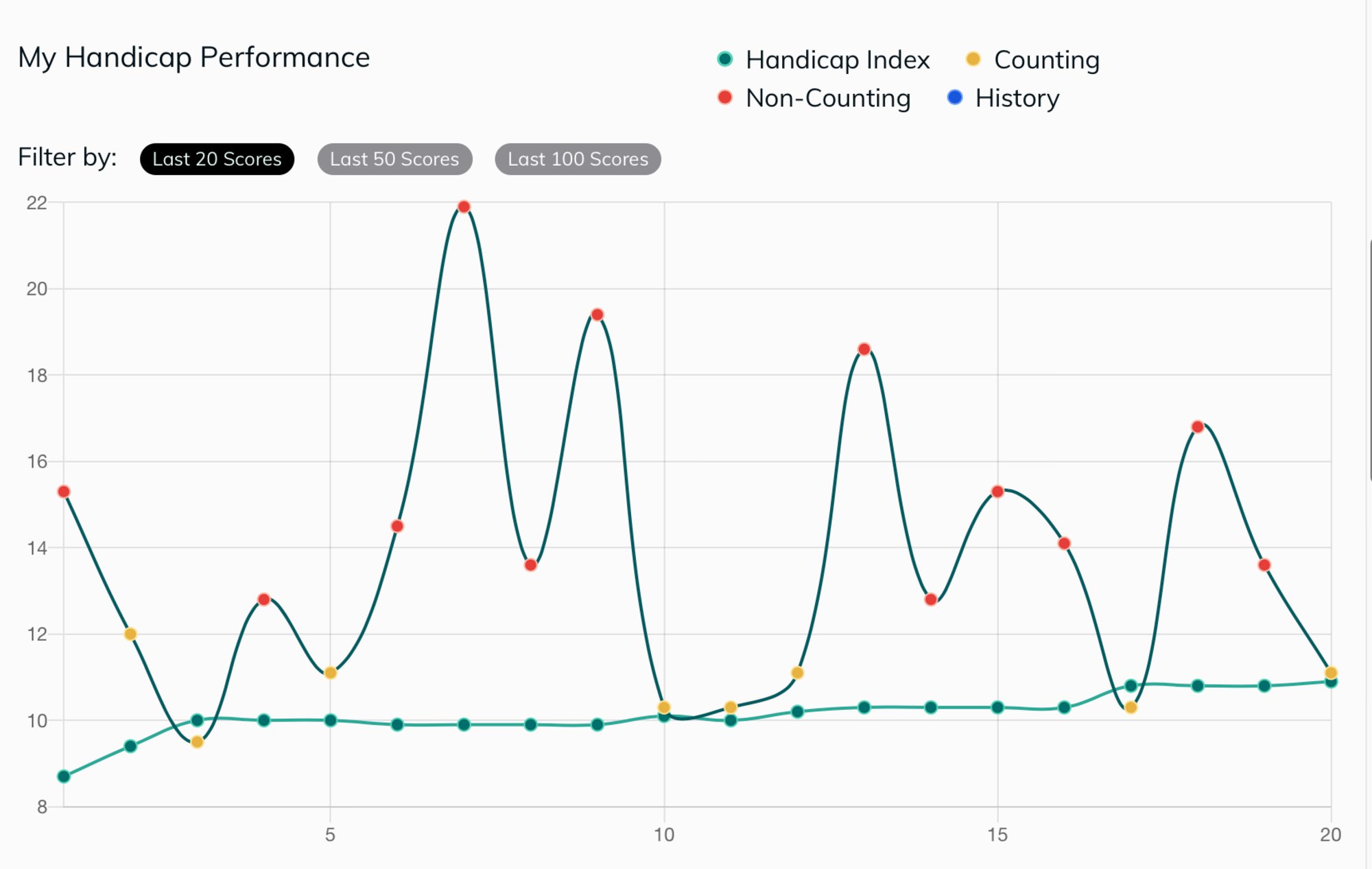 What does your World Handicap System index really mean? | National Club ...