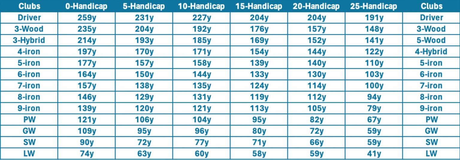 Golf club distances: How far should you hit your golf clubs? | National ...