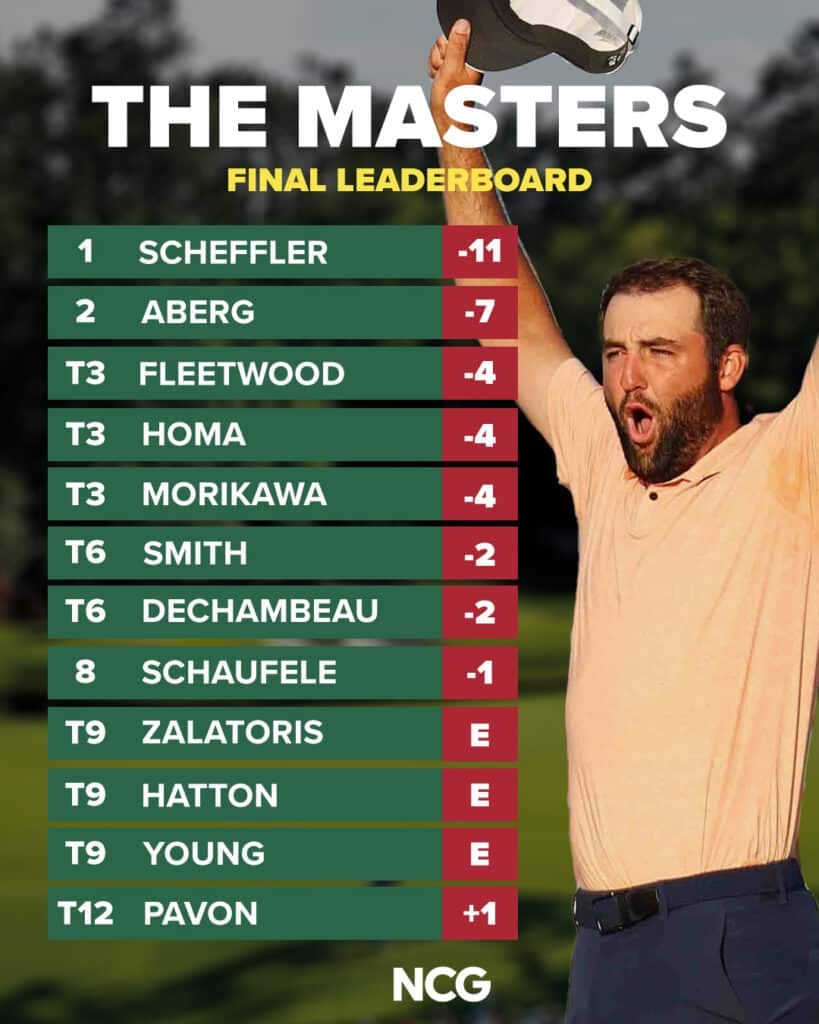 Scottie Scheffler strolls to second Masters win at Augusta National ...