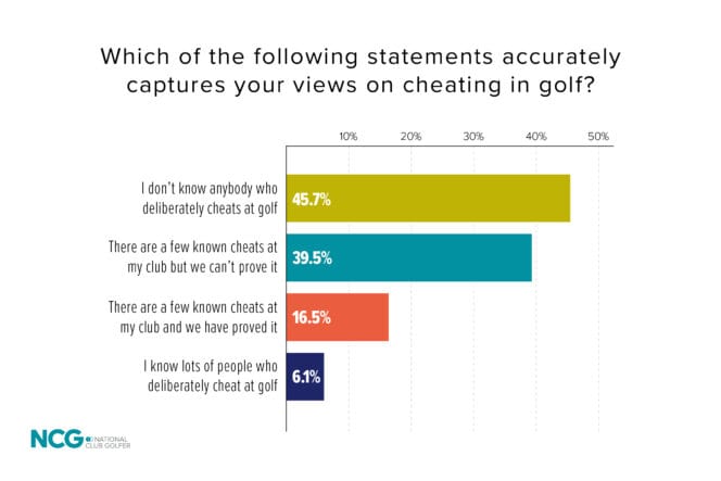 We can't believe how many club golfers have witnessed cheating on the ...