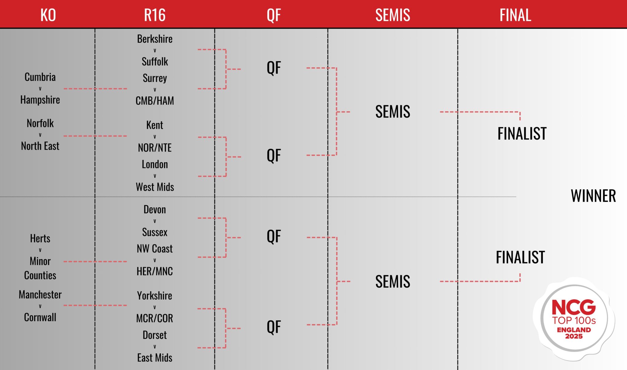 The North West Coast voted best region in the NCG Top 100s: England ...