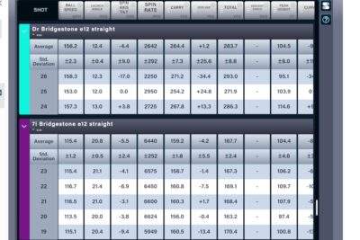 Bridgestone E12 Straight Golf Ball Review: Could this be the most helpful golf ball?