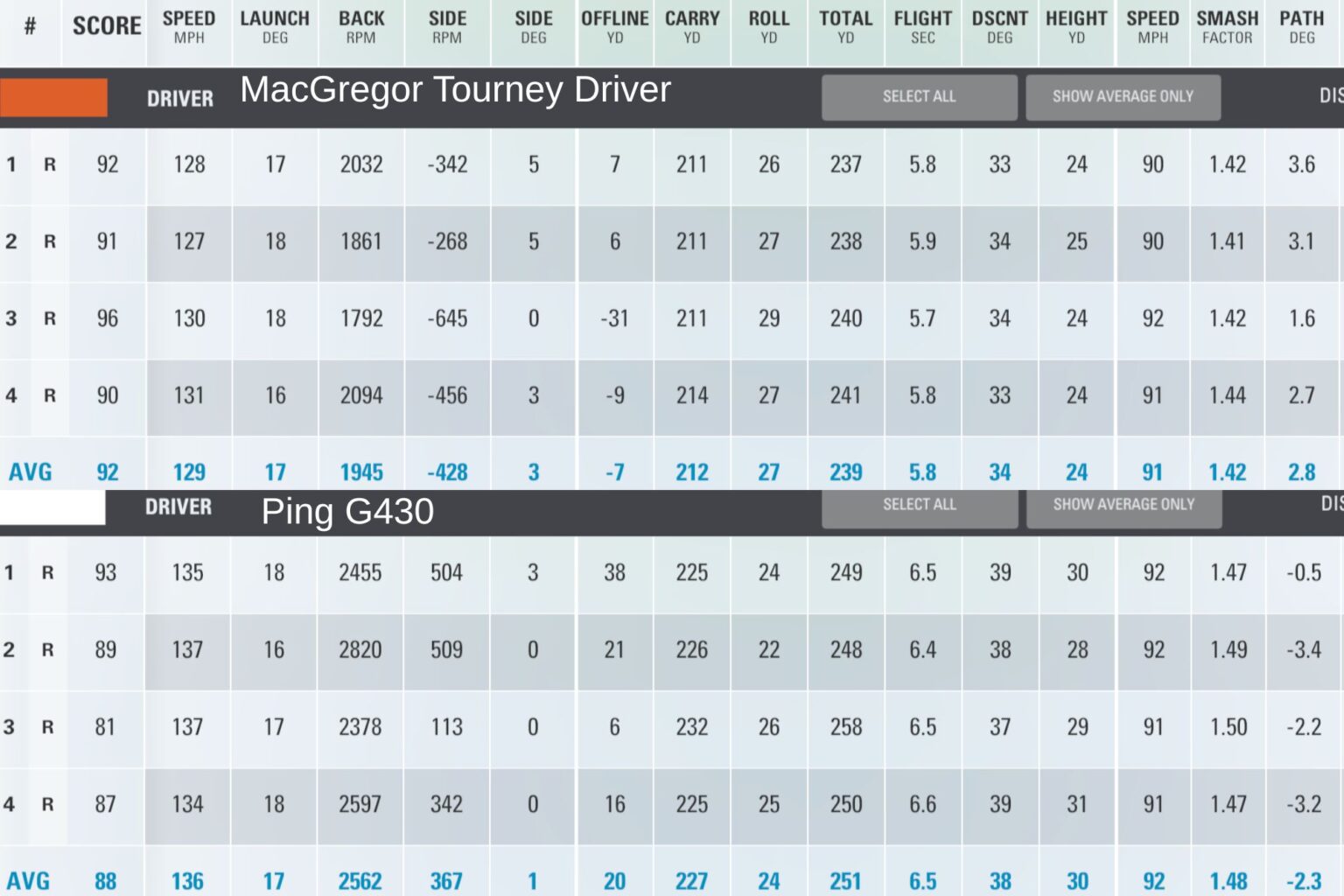 MacGregor Tourney Max Driver Review: Best value driver for 2026 ...